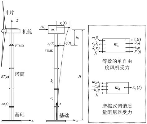 一种采用摩擦调谐质量阻尼器的风电机组设计方法与流程