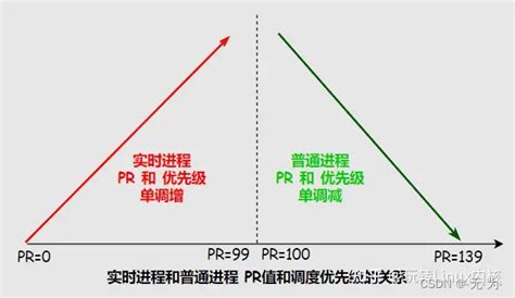 科普文：linux服务器性能调优之cpu调度策略和可调参数 linux cpu调度策略 csdn博客