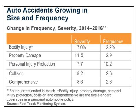 Crash Rates And Costs Increasing Influencing Factors Fleet Management WeeklyFleet Management