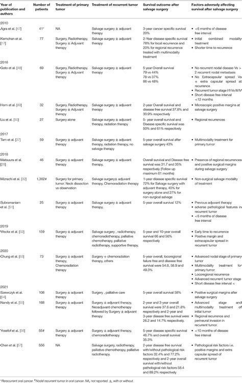 Oropharynx Cancer Staging