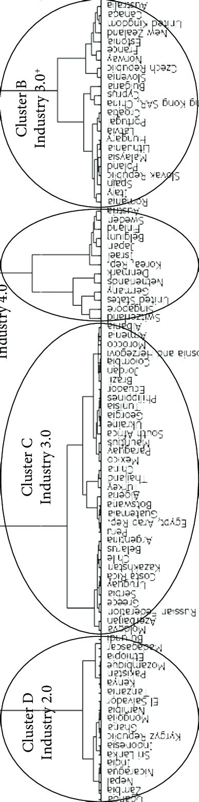 4 Results Of Clustering Of The World Countries According To The Download Scientific Diagram