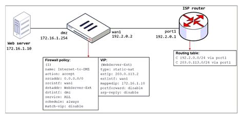 Refer To The Exhibit The Exhibit Shows A Diagram Of A Fortigate Device