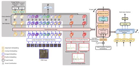 Visuo Tactile Transformers For Manipulation Deepai