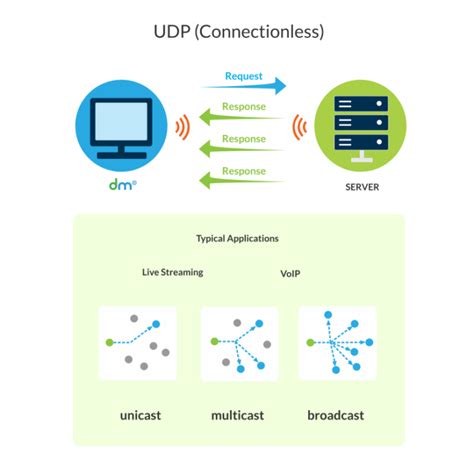 Udp Monitoring Dotcom Monitor