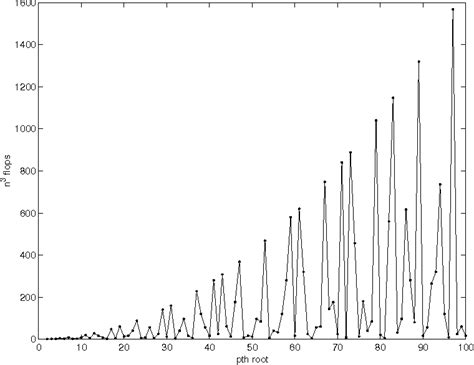 figure 3 1 from a schur algorithm for computing matrix pth roots