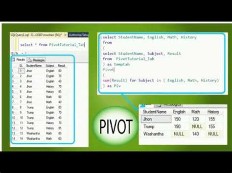 Pivot In SQL Server Pivot In Multiple Table Pivot Operator In SQL YouTube