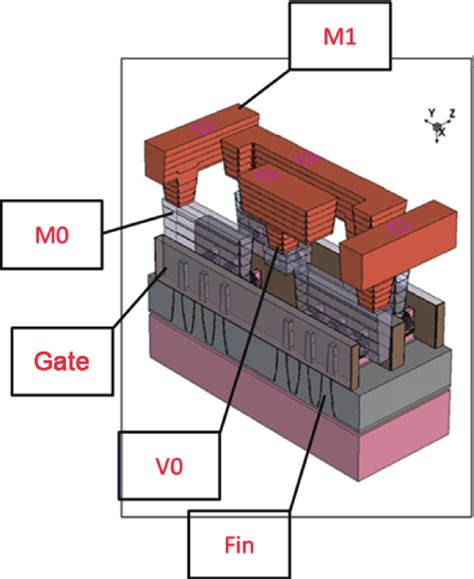 Research On Process Induced Effect In 14 Nm Finfet Gate Formation And Digital Unit Optimization