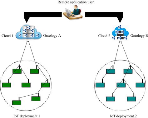 A Scenario Describing Domain Specific Ontology Download Scientific Diagram