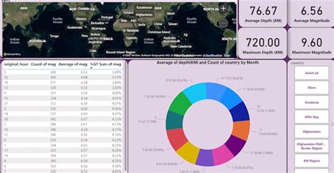 Make Ml Model With Visualization On The Dataset By Purushotam056 Fiverr