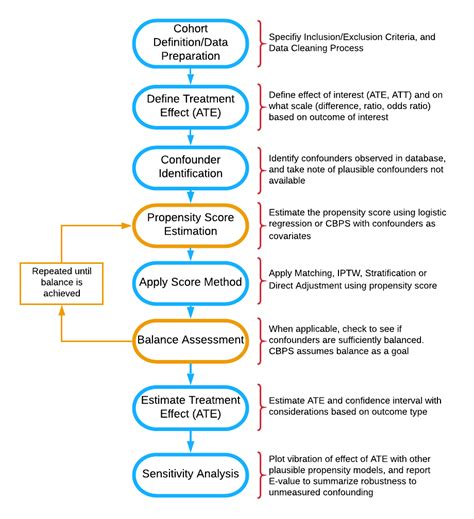 Veridical Causal Inferencepropensity Score Tutorial With R Code