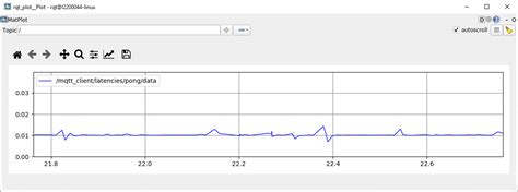Saw Tooth Latencies Due To Poll System Call In Pahomqttc V1310
