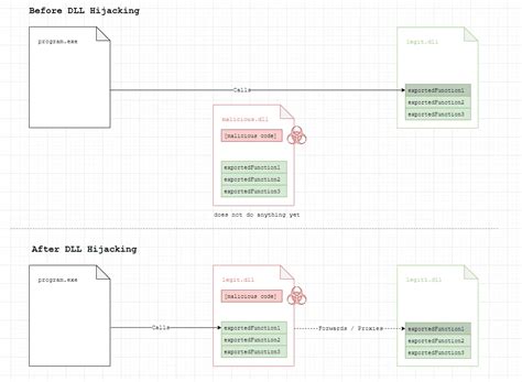 Weaponizing Dll Hijacking Via Dll Proxying