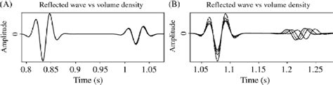 16 A Near Offset And B Far Offset Reflection Curves In Seismic