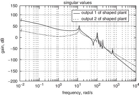 Singular Value Response Of Two Outputs Of Shaped Plant Download