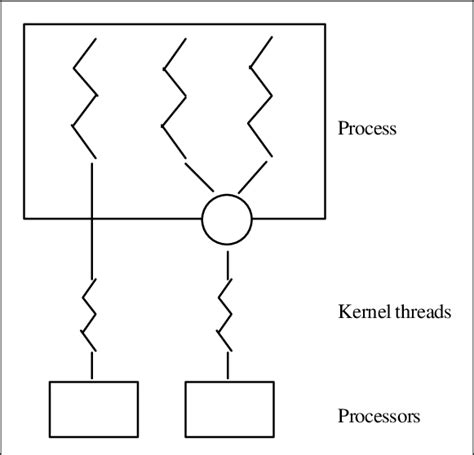 Mapping Of Threads To Kernel Threads And Processors Download Scientific Diagram