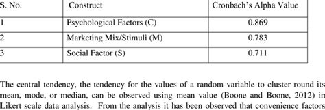 Reliability Test Of Constructs Download Scientific Diagram