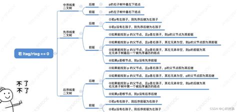 数据结构复习指导之线索二叉树练习在下图所示的线索二叉树中虚线表示线索符合后序线索树定义的是201 Csdn博客 数据结构复习指导之线索二叉树练习在下图所示的线索二叉树中虚线表示线索符合后序线索树定义的是201 Csdn博客