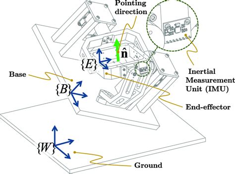 Coordinate Frames Considered For The 2 Dof Spherical Parallel Manipulator Download Scientific
