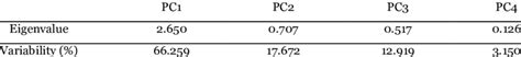 Eigen Values Of Principle Components Download Scientific Diagram