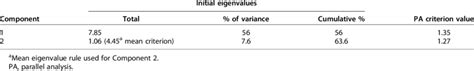 Comparison Of Eigenvalues From Principal Components Analysis And