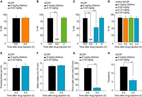 SCOP Induced Temporary Blackout Of Well Trained Memory AD Rat Download Scientific Diagram