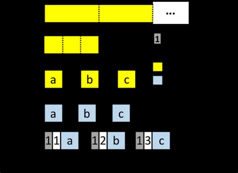 fig encoding process of semi random lt codes download scientific diagram