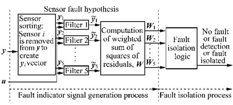 sensor fault detection isolation using bank of kalman filters