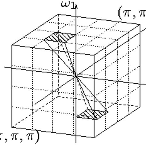 Frequency Partitioning Of The 3d Dfb Adapted From Lu And Do 2007 Download Scientific Diagram
