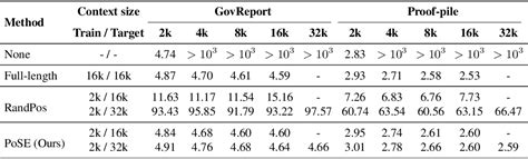 table 1 from pose efficient context window extension of llms via