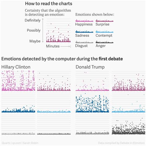 Sentiment Analysis On Trump And Clinton Faces During Debate Flowingdata