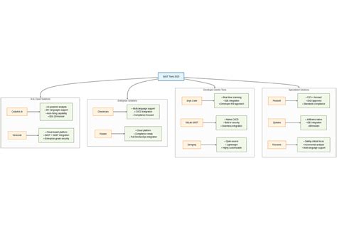 Top 13 Static Application Security Testing Sast Tools In 2025