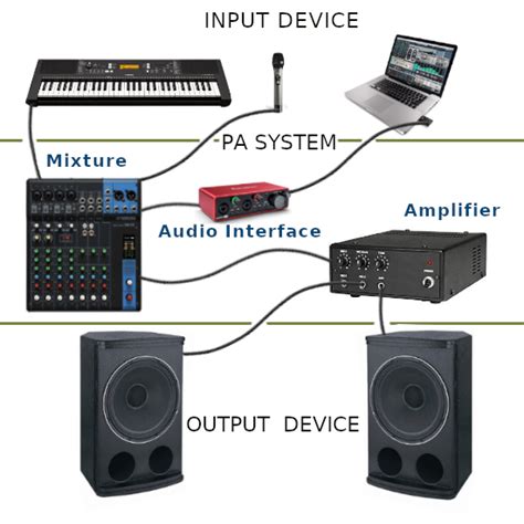Sound System Setup Diagram At Roy Bush Blog