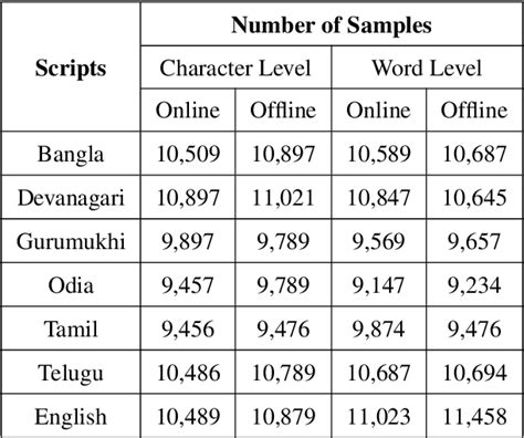 Table 1 From Indic Handwritten Script Identification Using Offline Online Multimodal Deep