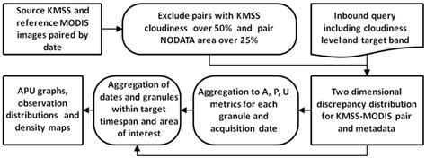 Data Processing Chart For Apu Metrics Calculation Over Large Areas Download Scientific Diagram Data Processing Chart For Apu Metrics Calculation Over Large Areas Download Scientific Diagram