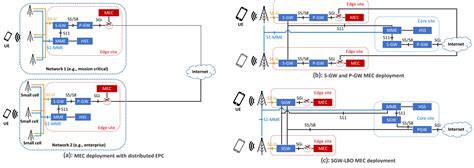 multi access edge computing mec market applications and etsi mec