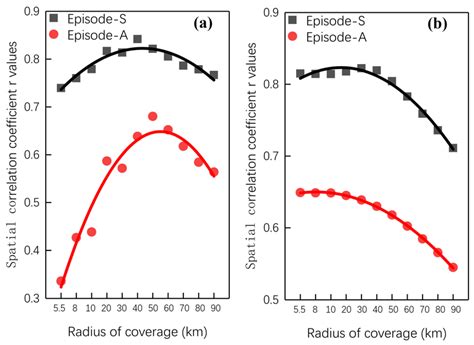 Sensitivity Tests For Different Radii By Spatial Correlation