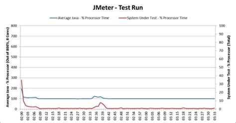 A Quick Fix On Jmeter Memory Performance