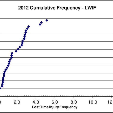 B Cumulative Frequency Analysis All Injury Frequency Download