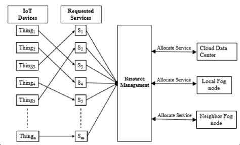 The Operating Architecture Download Scientific Diagram