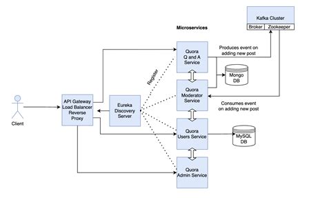 Github Shreyash Jainquora Microservices