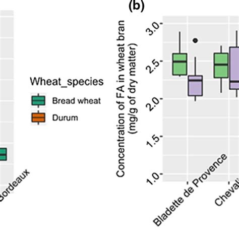 Total Fa In The Wheat Bran Of A The Durum Wheat And The Bread Wheat