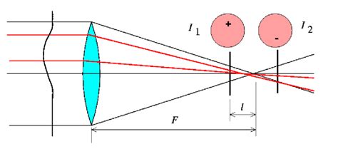 5 A Curvature Wavefront Sensor Courtesy Of Dr Andrei A Tokovinin Download Scientific Diagram