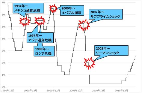 長期投資に役に立つ豆知識～米国の金融政策2 トウシル 楽天証券の投資情報メディア