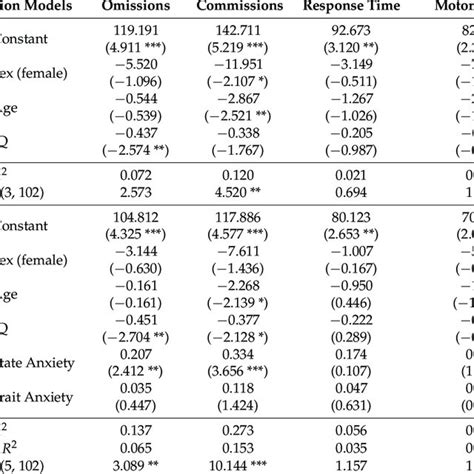 Hierarchical Regression Models For Predicting Attentional Variables