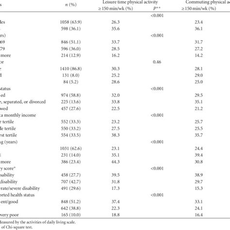 Description Of The Sample According To Demographic Socioeconomic And