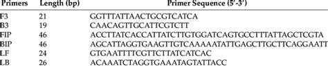 Primer Sequences For Loop Mediated Isothermal Amplification Lamp For Download Scientific