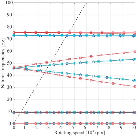 Campbell Diagram Based On Nonlinear Superelement And Ancf Beam Element