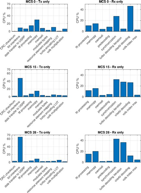 Cpu Profiling Of Individual Components Of The Slot Based Phy When Using