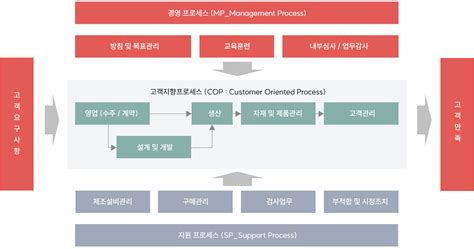 프로세스품질경영지속가능경영 동일고무벨트 주식회사