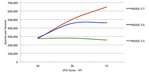 Fun With Mysql Mysql 57 Vs 56 Vs 55 Sysbench Benchmark